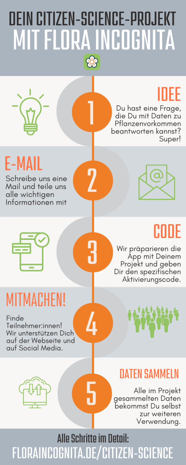 Citizen Science – Flora Incognita | DE